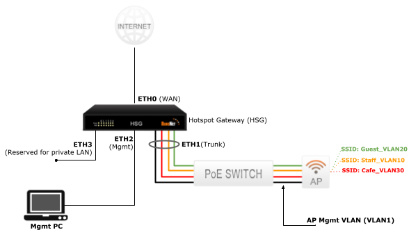 Multi-SSID/VLAN/Portal