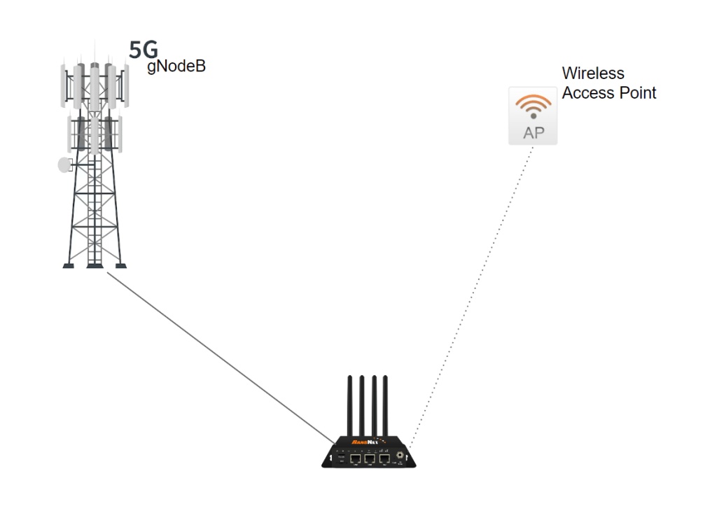 Using “Wi-Fi as WAN” as Backup to 5G