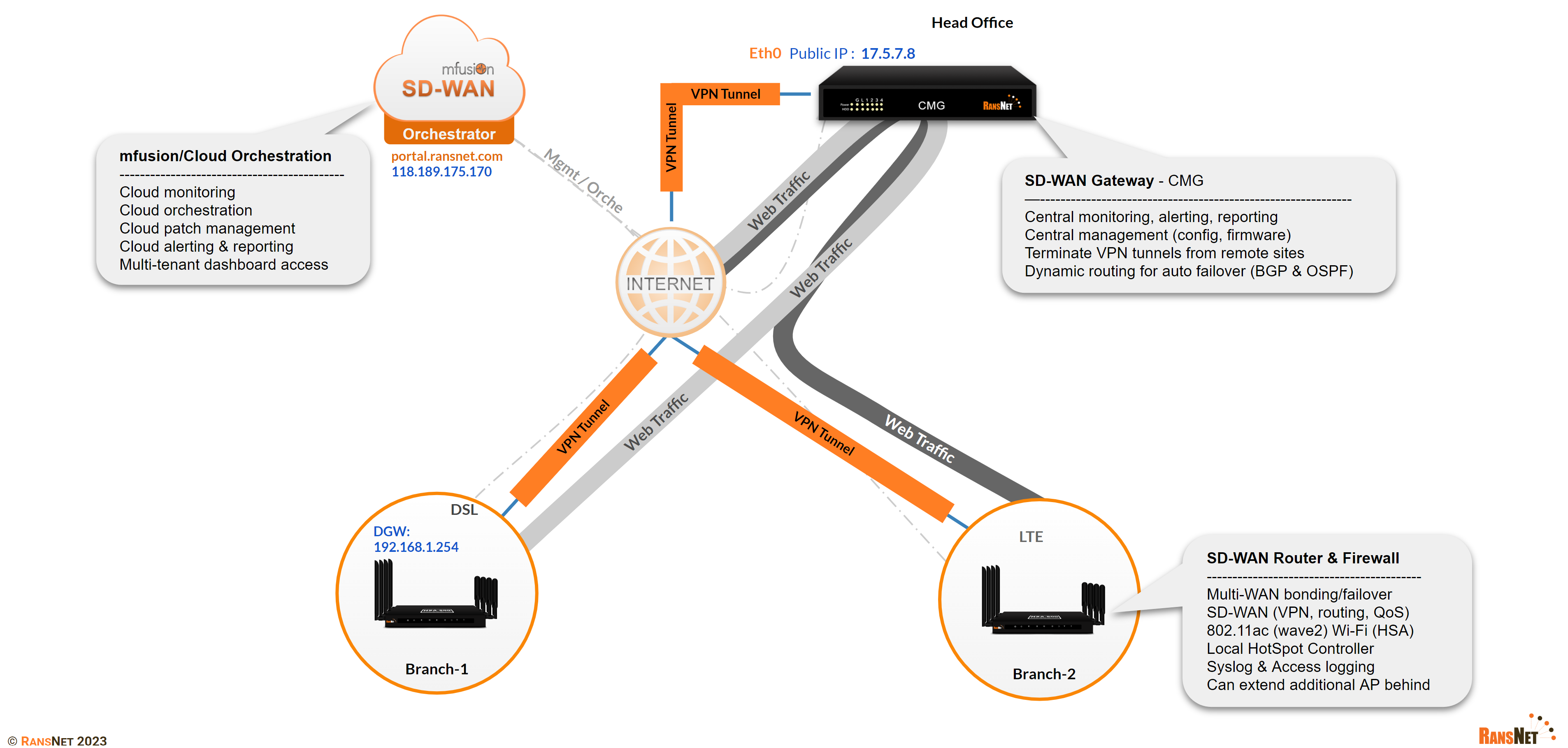 SD-WAN for Central Breakout